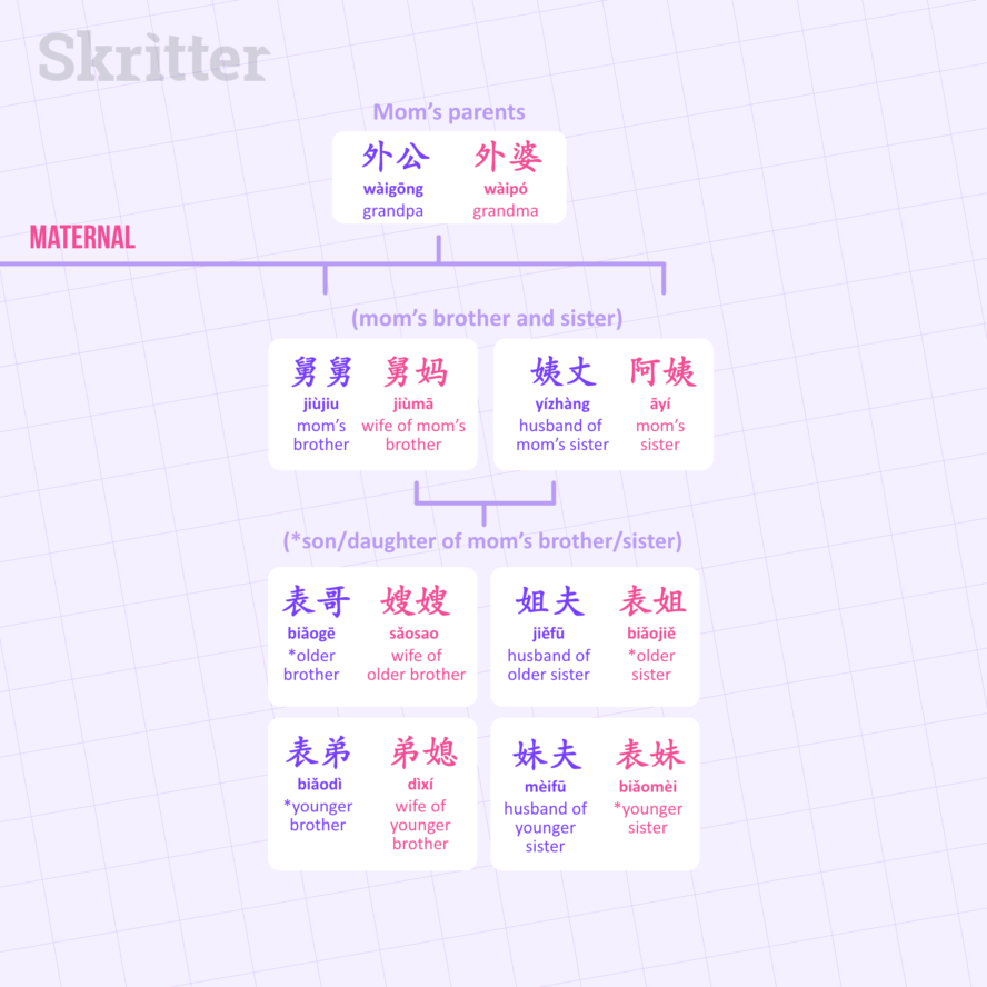 The Chinese Family Tree